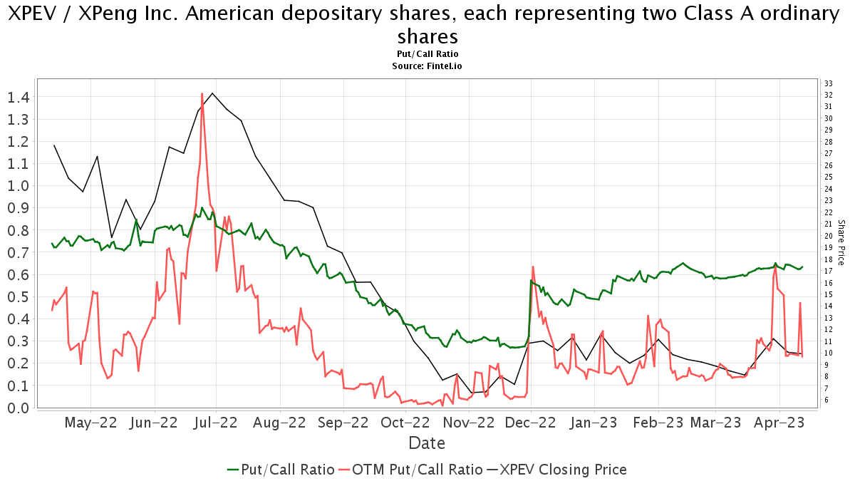 Freedom Capital Markets upgrades XPeng Inc. - depositary receipt (XPEV)