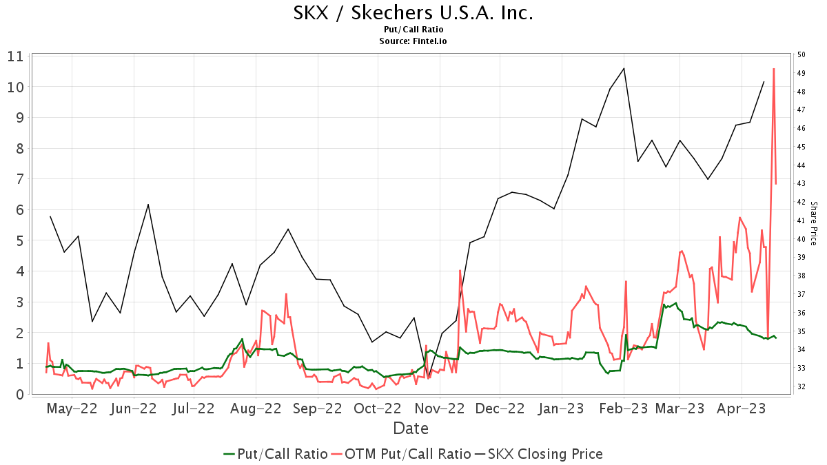 Barclays Downgrades Skechers U.S.A. (SKX)