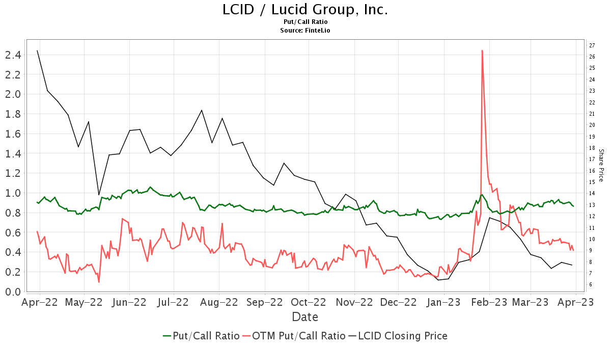 Cantor Fitzgerald Maintains Lucid Group (LCID) Neutral Recommendation