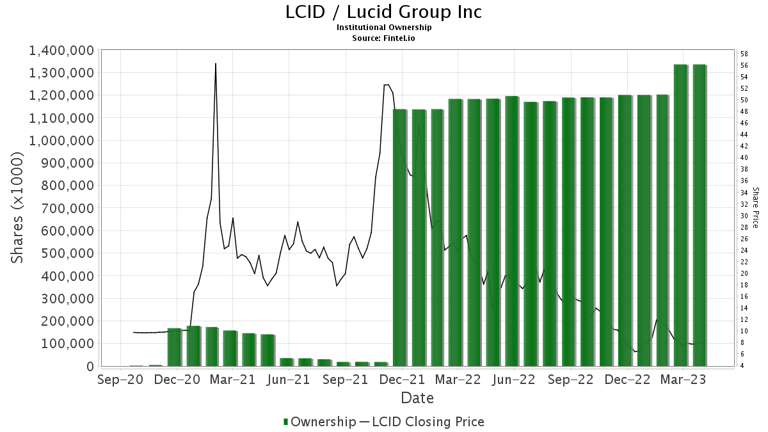 Morgan Stanley Upgrades Lucid Group (LCID)