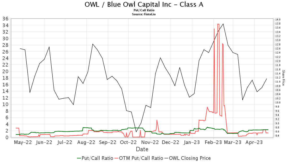 Goldman Sachs Maintains Blue Owl Capital (OWL) Neutral Recommendation
