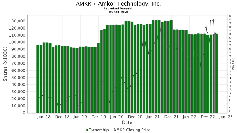 Goldman Sachs Initiates Coverage of Amkor Technology (AMKR) with ...