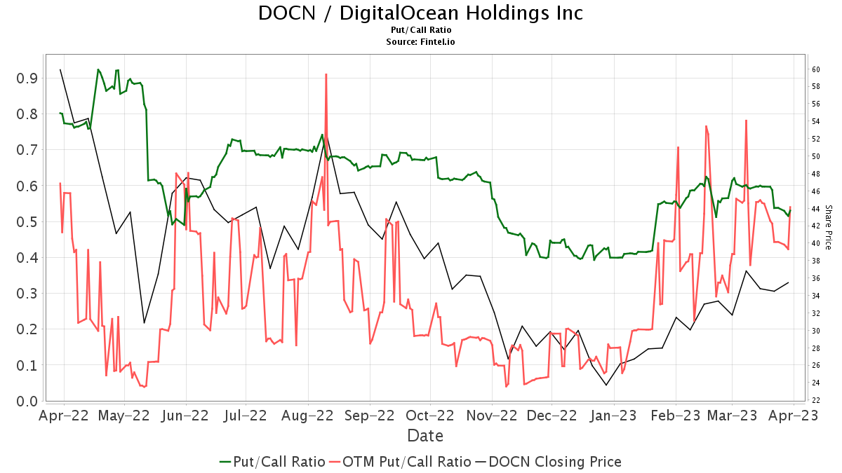 Morgan Stanley Upgrades DigitalOcean Holdings (DOCN)