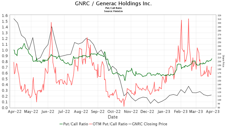 Needham initiates coverage of Generac Holdings (GNRC) with buy ...