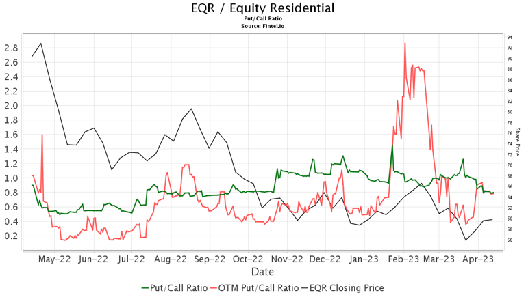 Evercore ISI Group Upgrades Equity Residential (EQR)