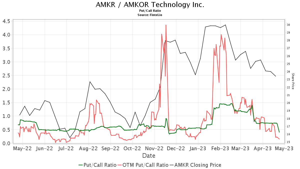 Goldman Sachs Initiates Coverage of Amkor Technology (AMKR) with ...