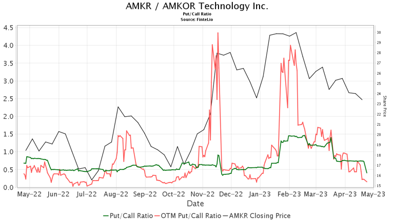 Amkor Technology (AMKR) price target increased by 12.15% to 40.98