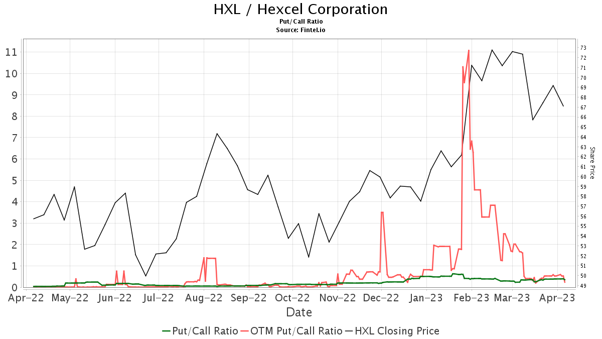RBC Capital Upgrades Hexcel (HXL)