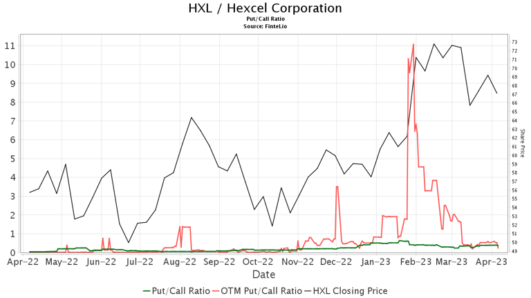 B of A Securities upgrades Hexcel (HXL)