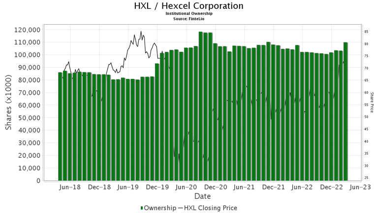 Wells Fargo Downgrades Hexcel (HXL)