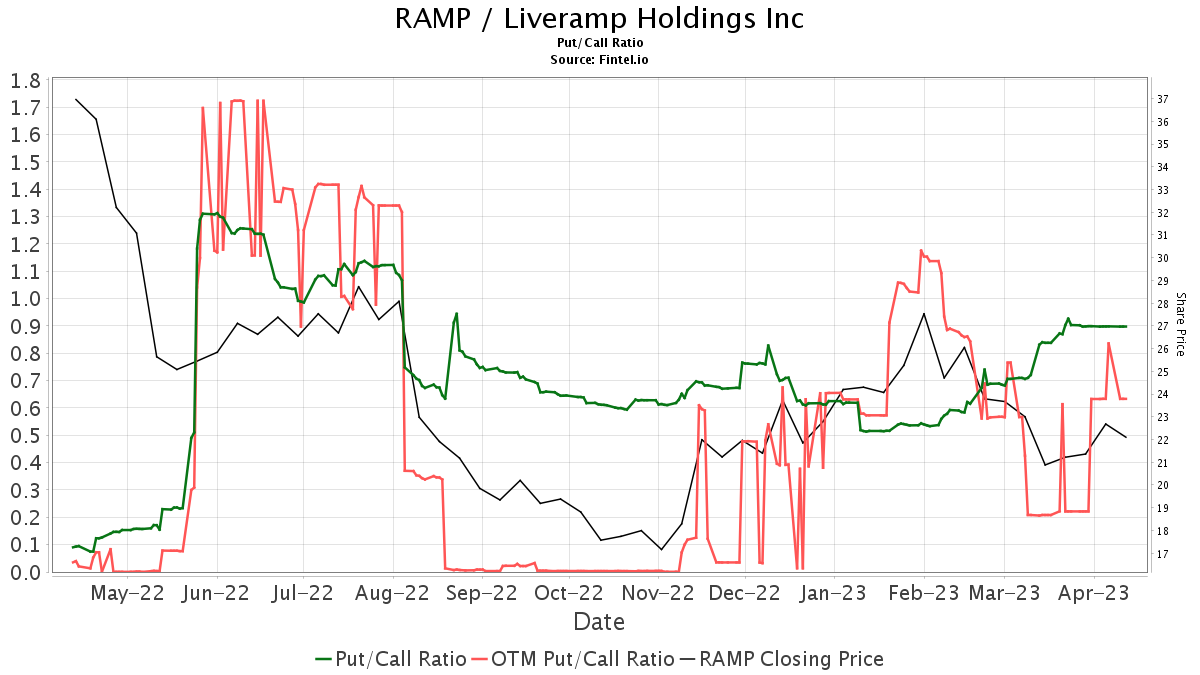 DA Davidson Initiates Coverage of LiveRamp Holdings (RAMP) with Buy ...