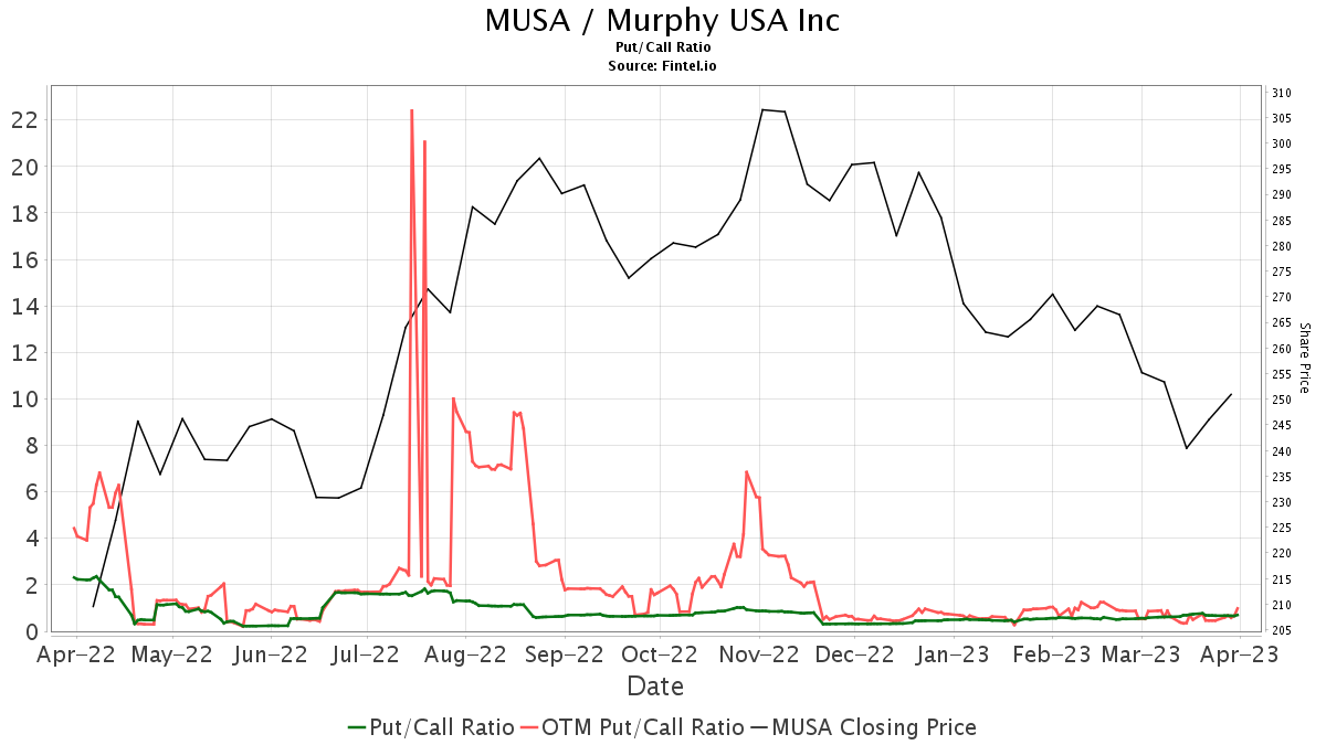 JP Morgan Downgrades Murphy USA (MUSA)