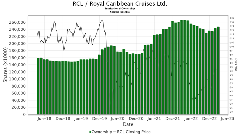 Loop Capital Upgrades Royal Caribbean Cruises (RCL)