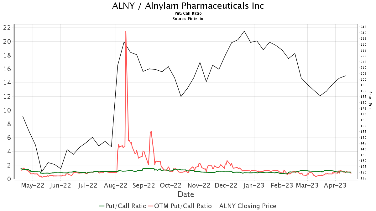 Wolfe Research Upgrades Alnylam Pharmaceuticals (ALNY)