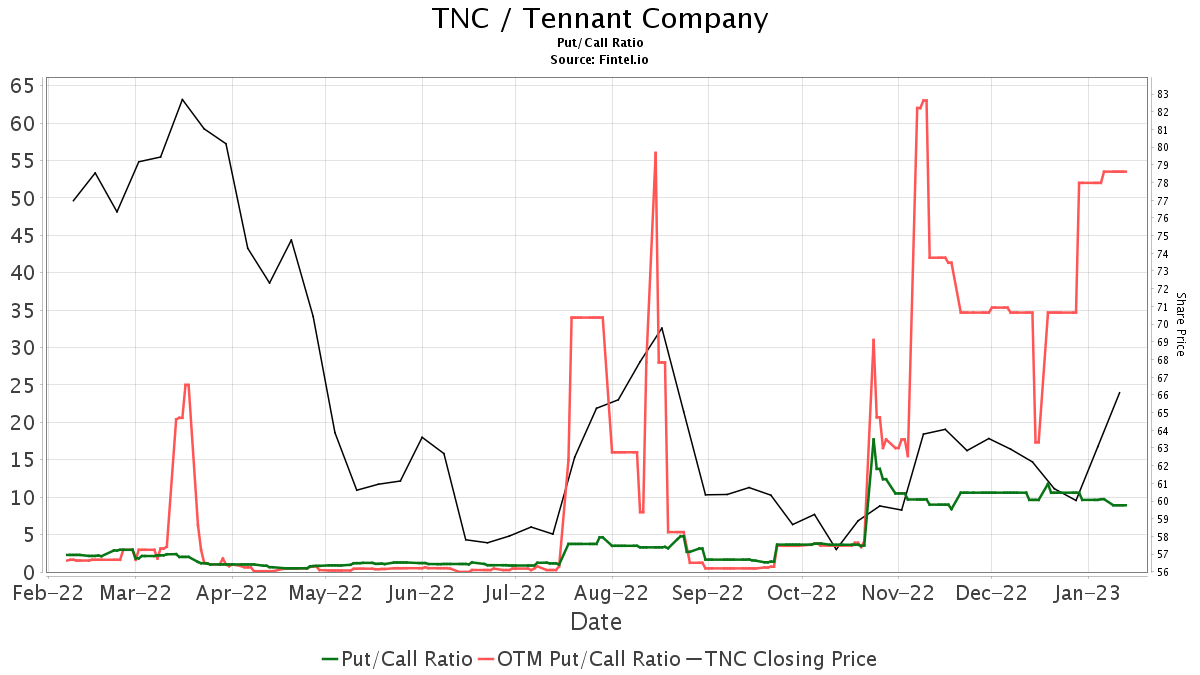 Roth Capital Initiates Coverage of Tennant (TNC) with Buy Recommendation