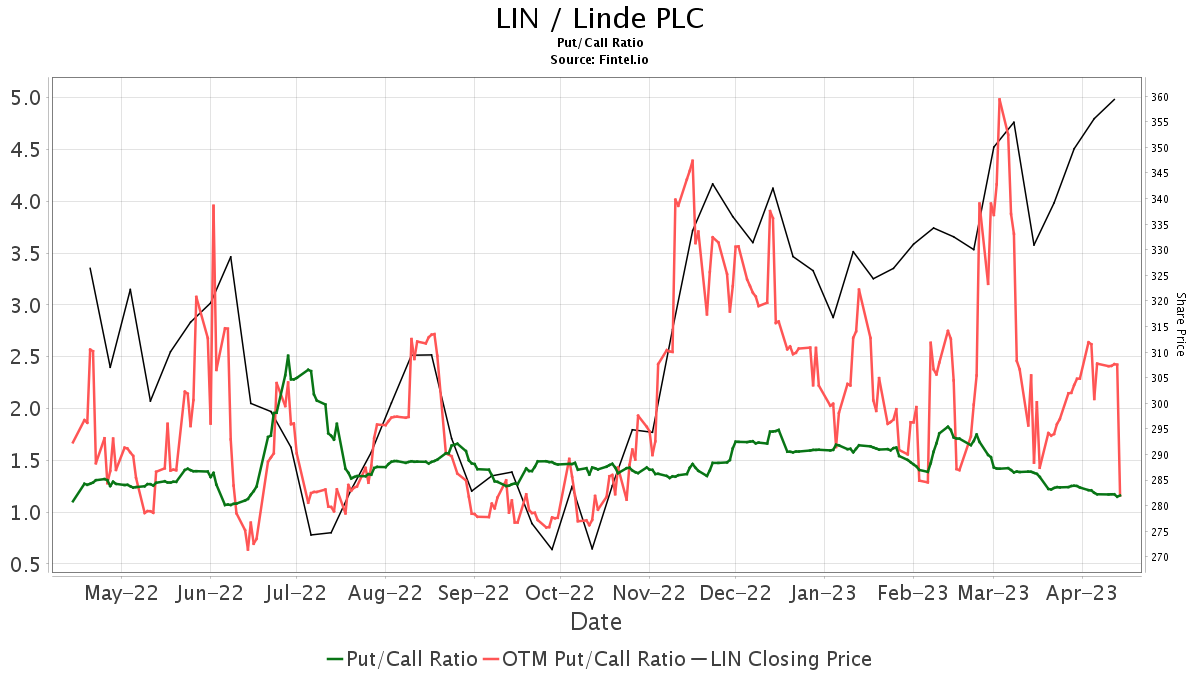 TD Cowen Upgrades Linde (LIN)