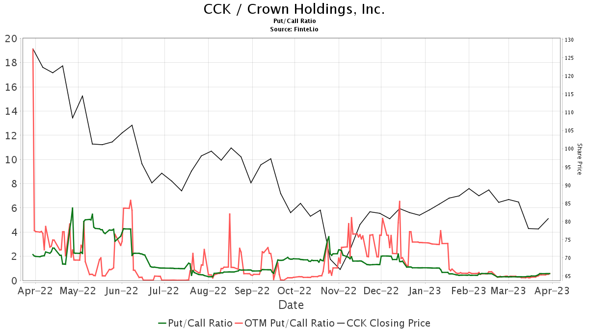 JP Morgan upgrades Crown Holdings (CCK)