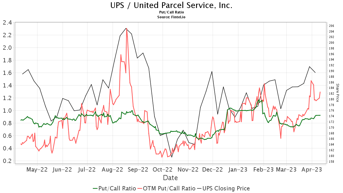 Baird Downgrades United Parcel Service (UPS)