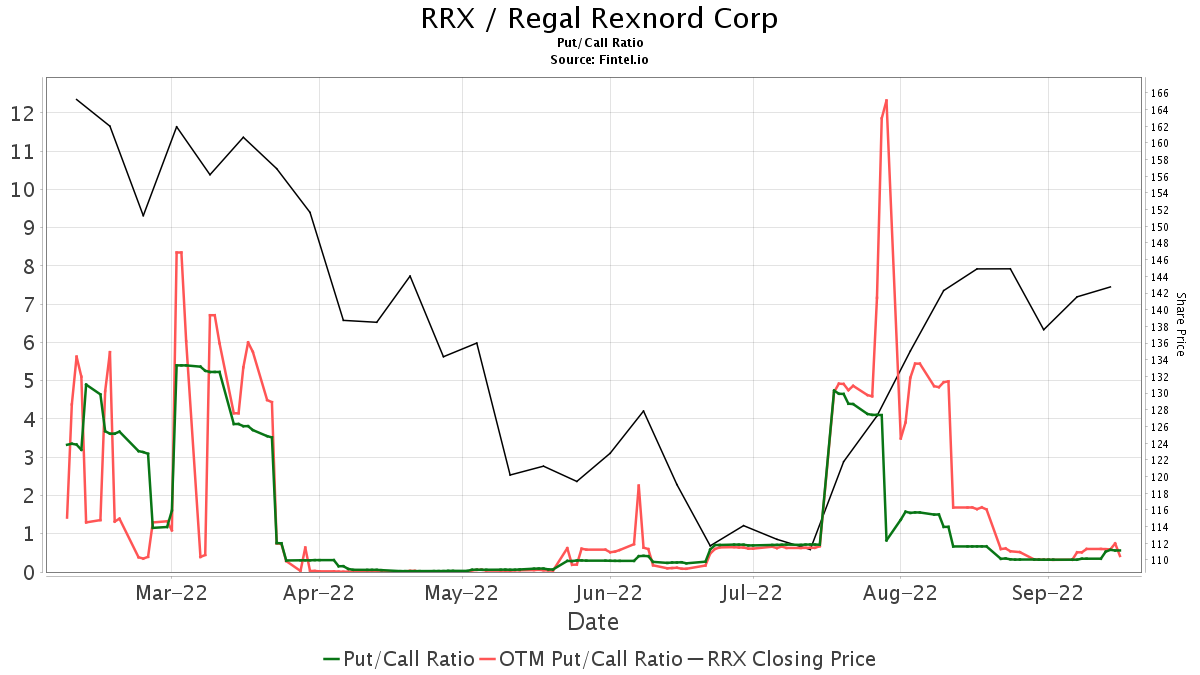 JP Morgan Initiates Coverage of Regal Rexnord (RRX) with Overweight ...