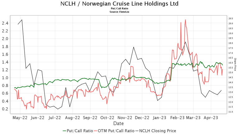 Goldman Sachs Upgrades Norwegian Cruise Line Holdings (NCLH)