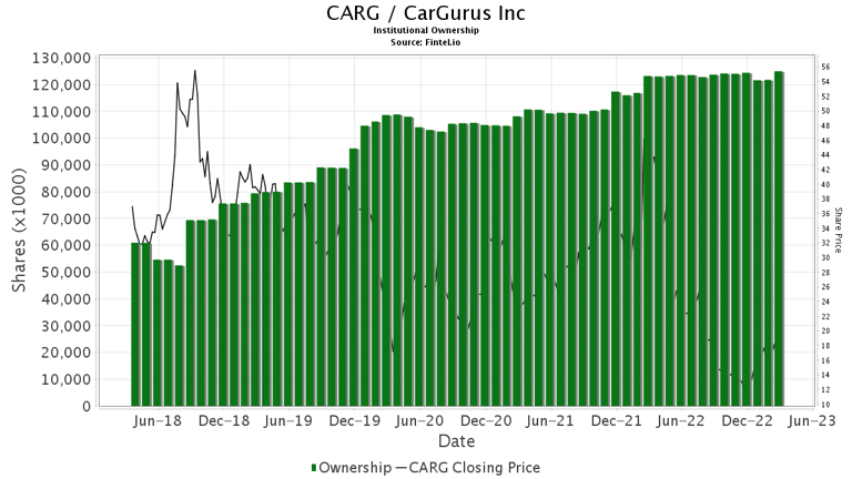 Gordon Haskett Initiates Coverage of CarGurus (CARG) with Hold ...
