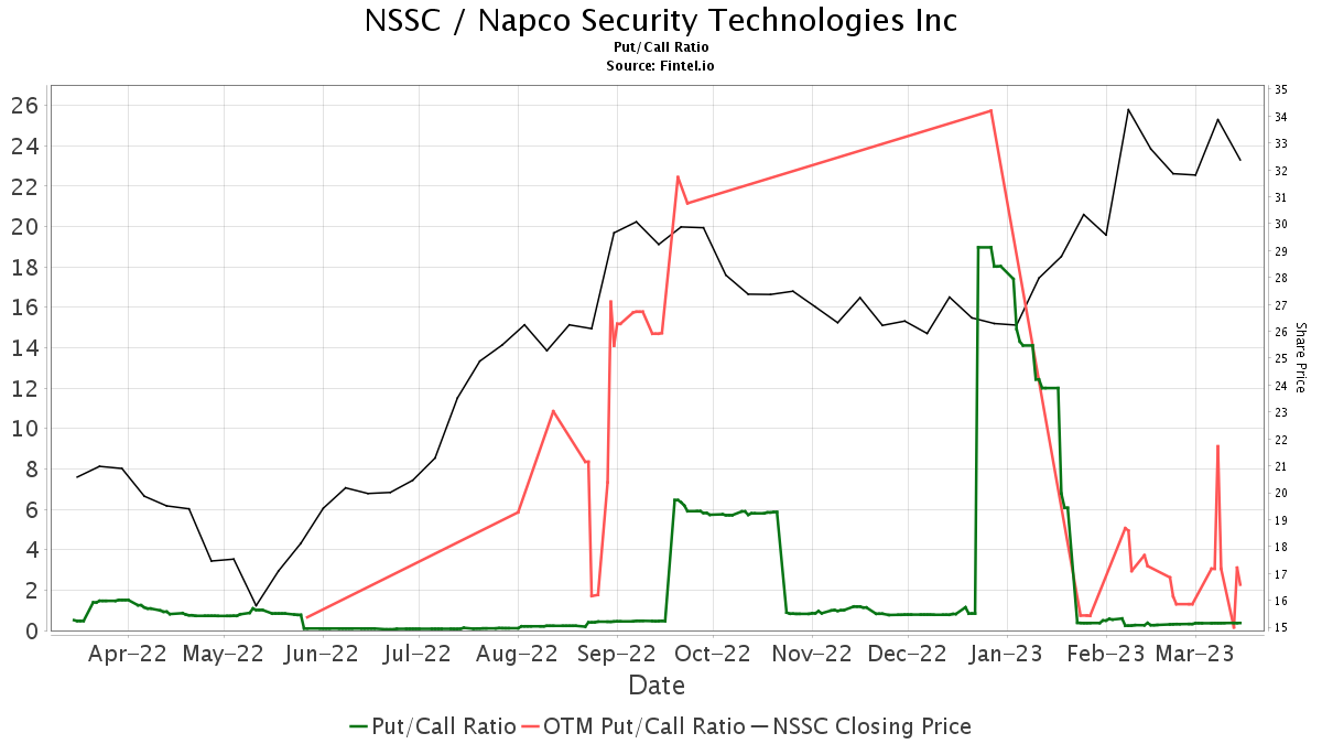 TD Cowen Downgrades Napco Security Technologies (NSSC)