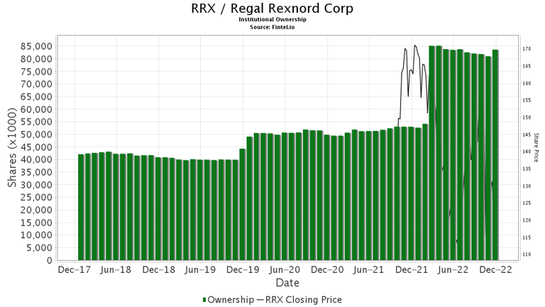 JP Morgan Initiates Coverage of Regal Rexnord (RRX) with Overweight ...