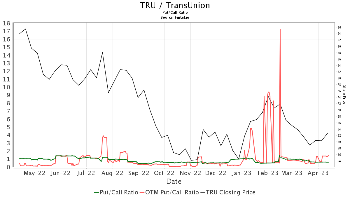 Goldman Sachs Maintains TransUnion (TRU) Neutral Recommendation