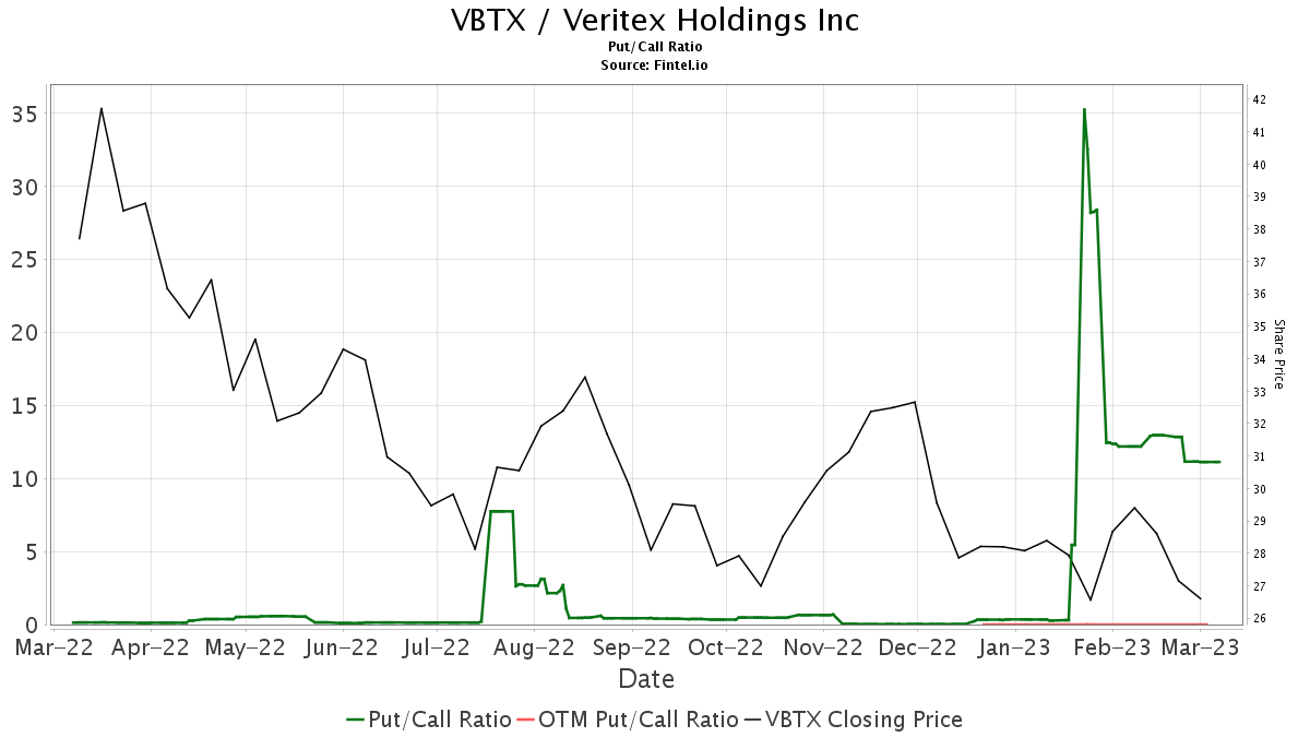 Piper Sandler Downgrades Veritex Holdings (VBTX)