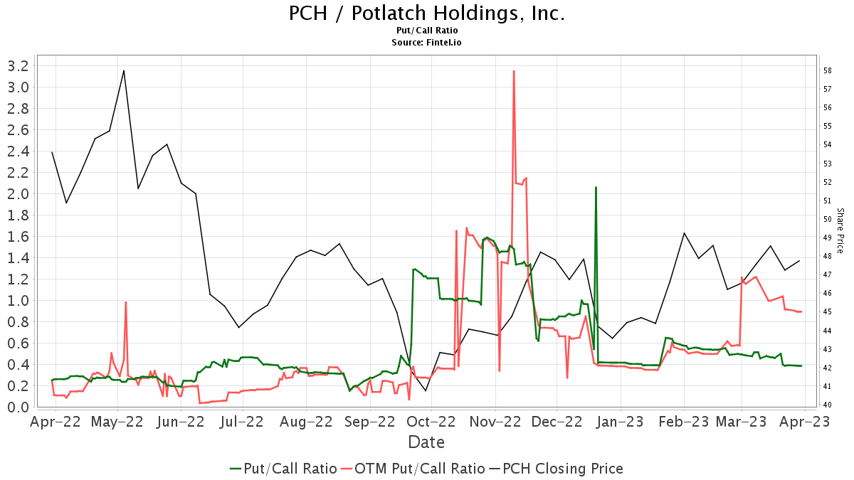 Citigroup Maintains PotlatchDeltic (PCH) Neutral Recommendation