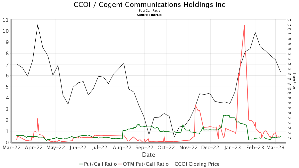 Wells Fargo Upgrades Cogent Communications Holdings (CCOI)