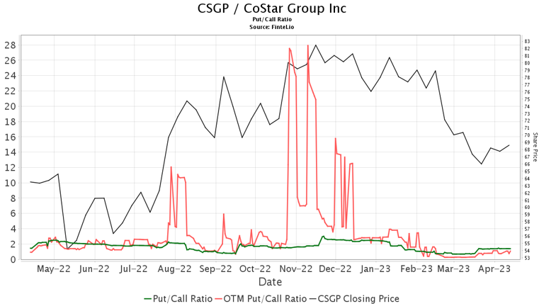 BTIG upgrades CoStar Group (CSGP)