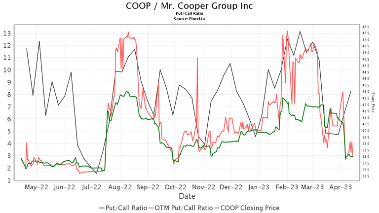 Piper Sandler Downgrades Mr. Cooper Group (COOP)