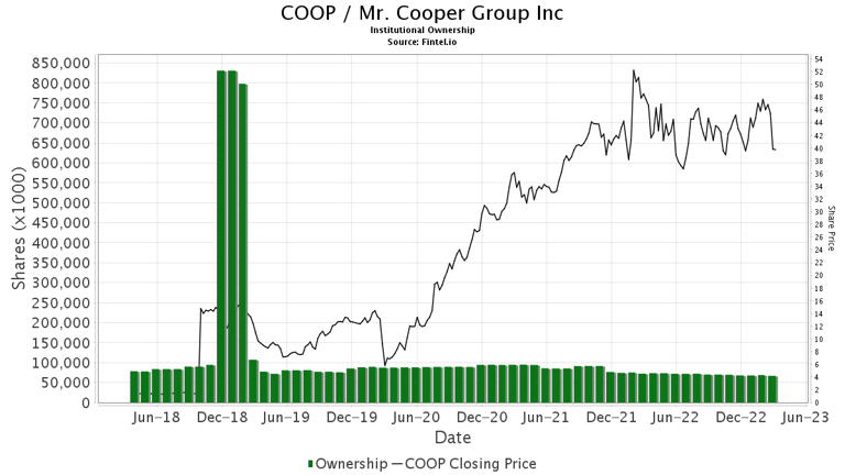 UBS Downgrades Mr. Cooper Group (COOP)