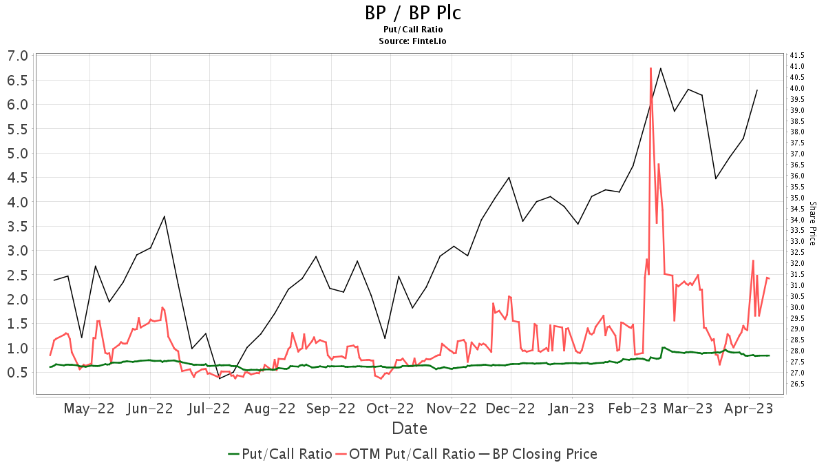 JP Morgan Upgrades BP p.l.c. - Depositary Receipt () (BP)