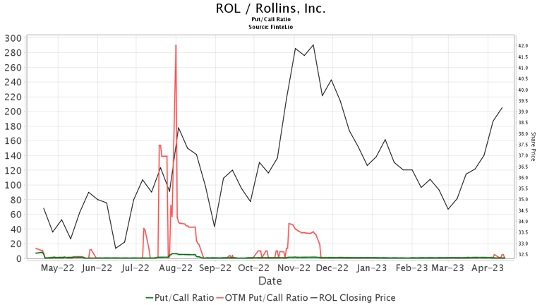 Jefferies Upgrades Rollins (ROL)