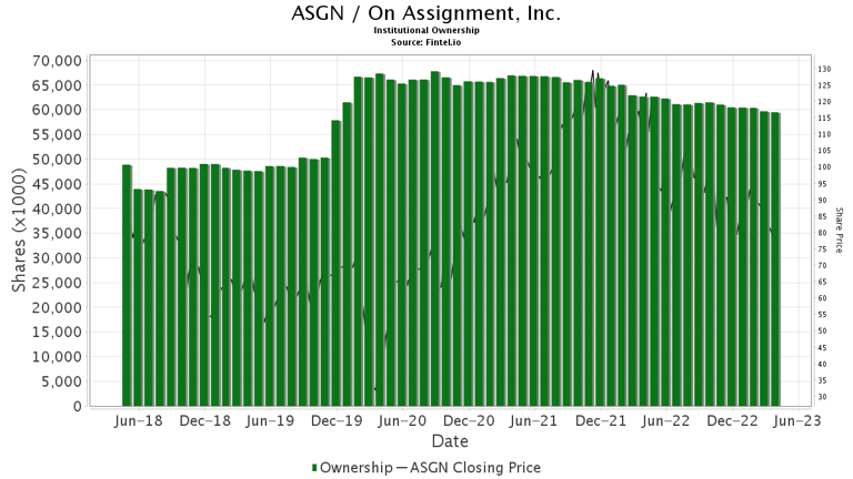 Jefferies Downgrades ASGN (ASGN)