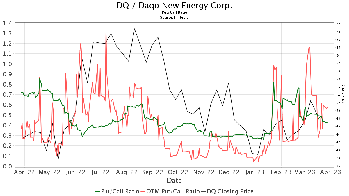 GLJ Research Upgrades Daqo New Energy - Depositary Receipt () (DQ)