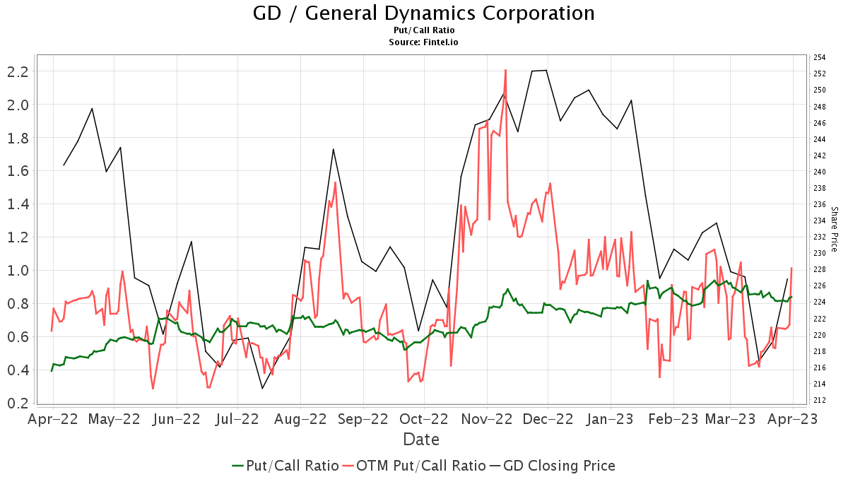 Deutsche Bank Upgrades General Dynamics (GD)