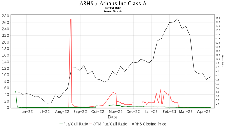 Arhaus (ARHS) price target decreased by 16.52% to 9.12