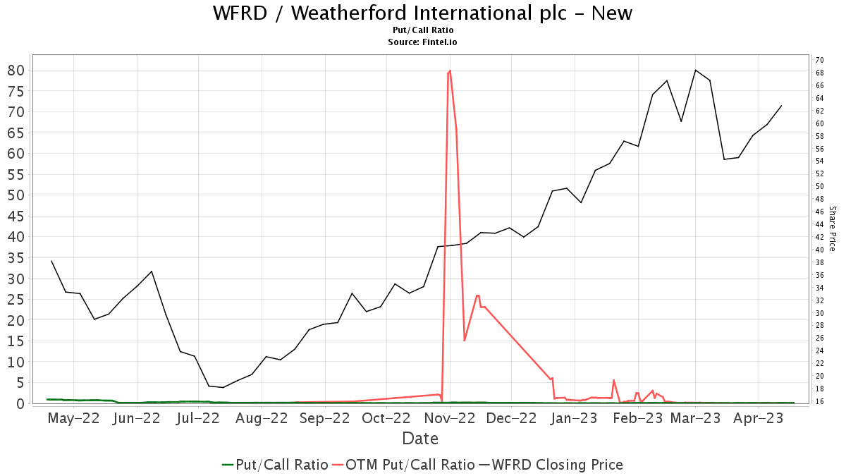 Melius Research Initiates Coverage of Weatherford International (WFRD ...