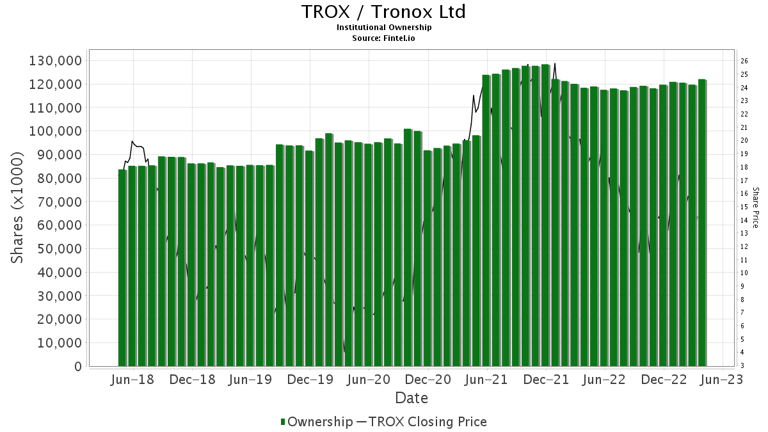 JP Morgan Upgrades Tronox Holdings (TROX)