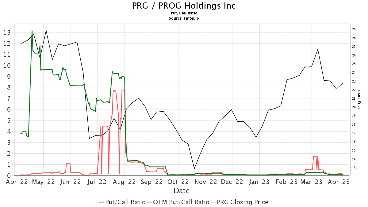 Stephens & Co. Initiates Coverage of PROG Holdings (PRG) with ...