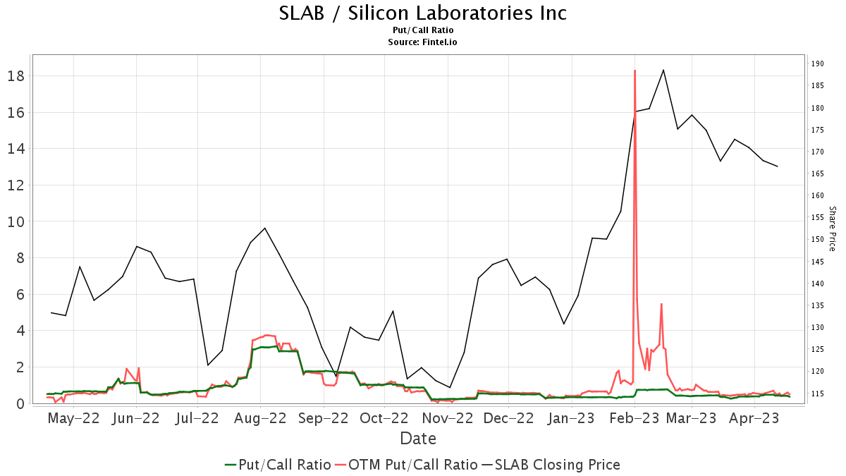 Benchmark Upgrades Silicon Laboratories (SLAB)