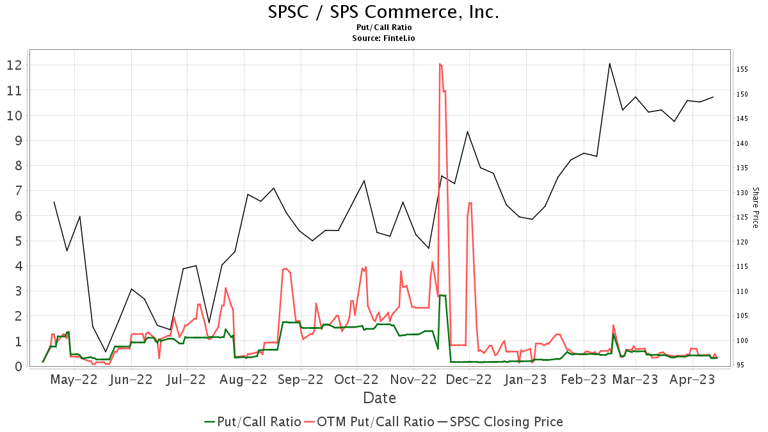 Cantor Fitzgerald Initiates Coverage of SPS Commerce (SPSC) with ...