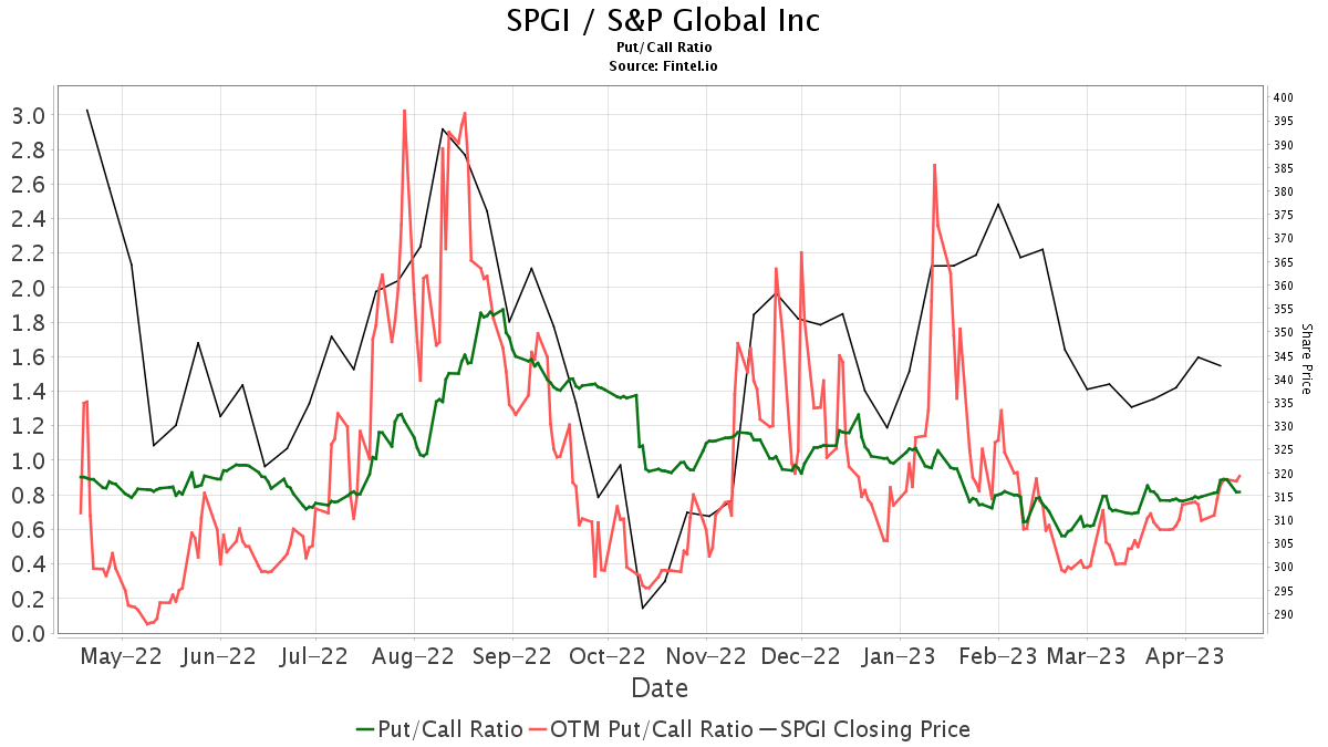 Morgan Stanley Maintains S&P Global (SPGI) Overweight Recommendation
