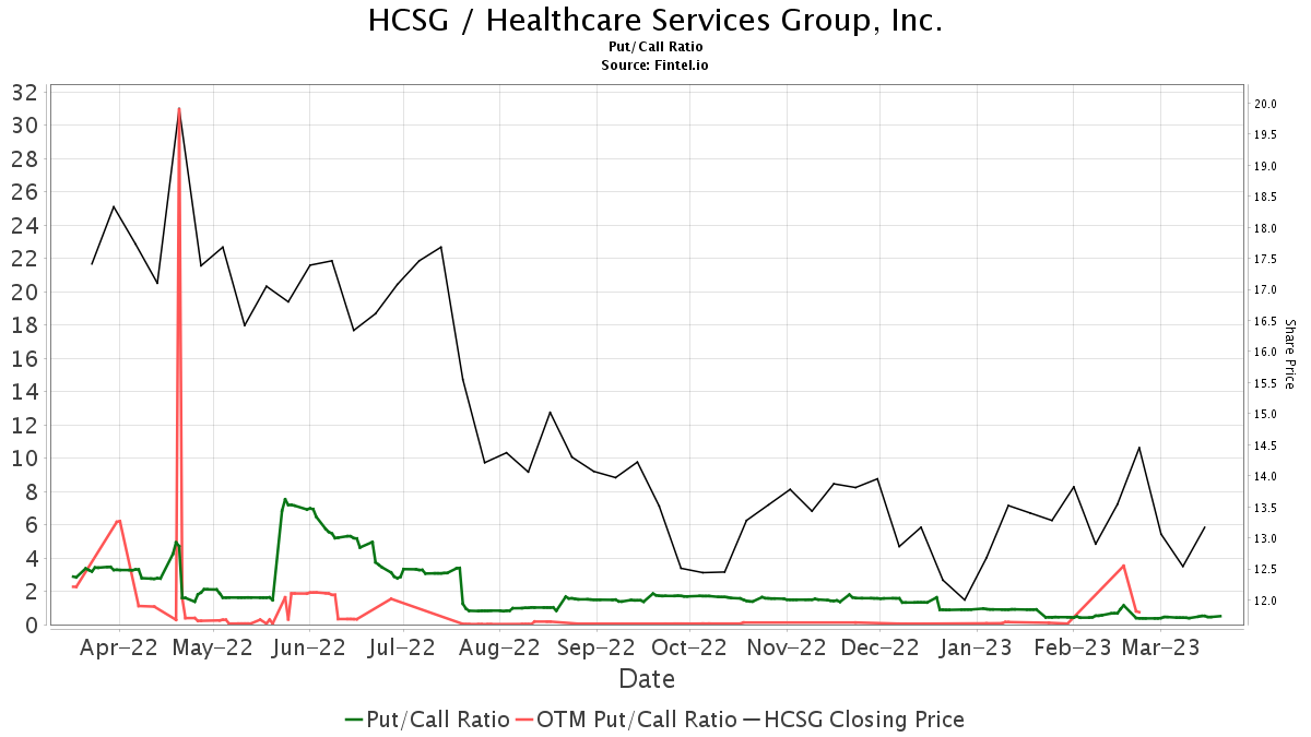 Benchmark Maintains Healthcare Services Group (HCSG) Buy Recommendation