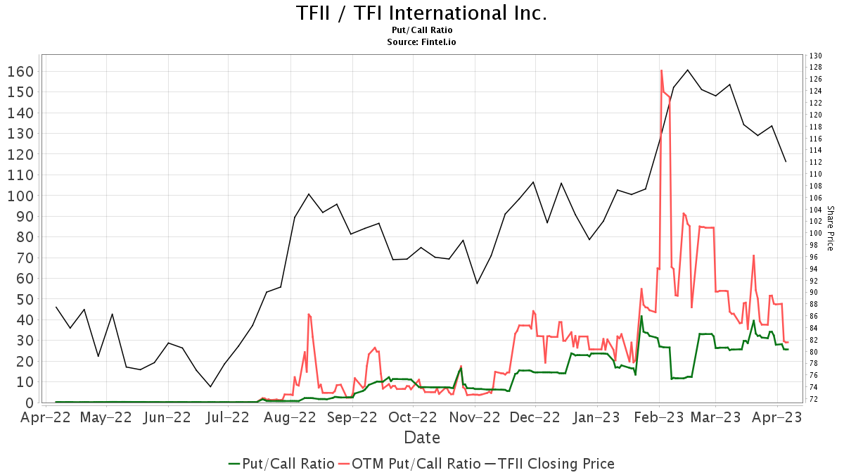 UBS Downgrades TFI International (TFII)