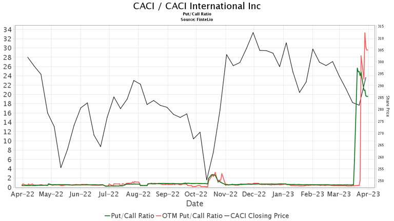 William Blair Upgrades CACI International (CACI)