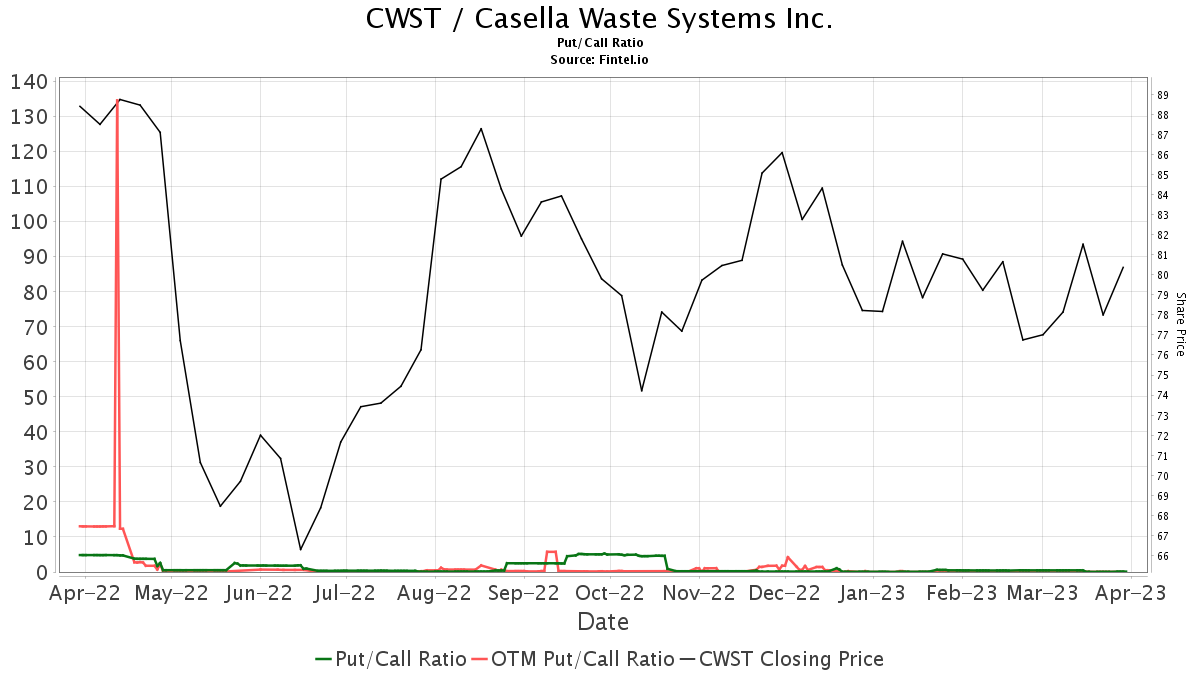 William Blair Initiates Coverage of Casella Waste Systems (CWST) with ...